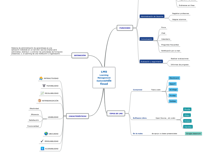 LMS Learning Management System - Mind Map